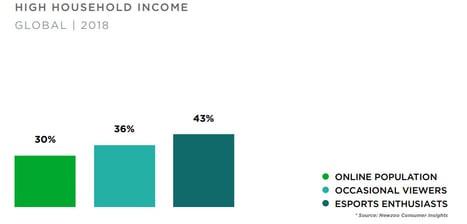 Esports Viewership vs. Sports in 2020 | Roundhill Investments