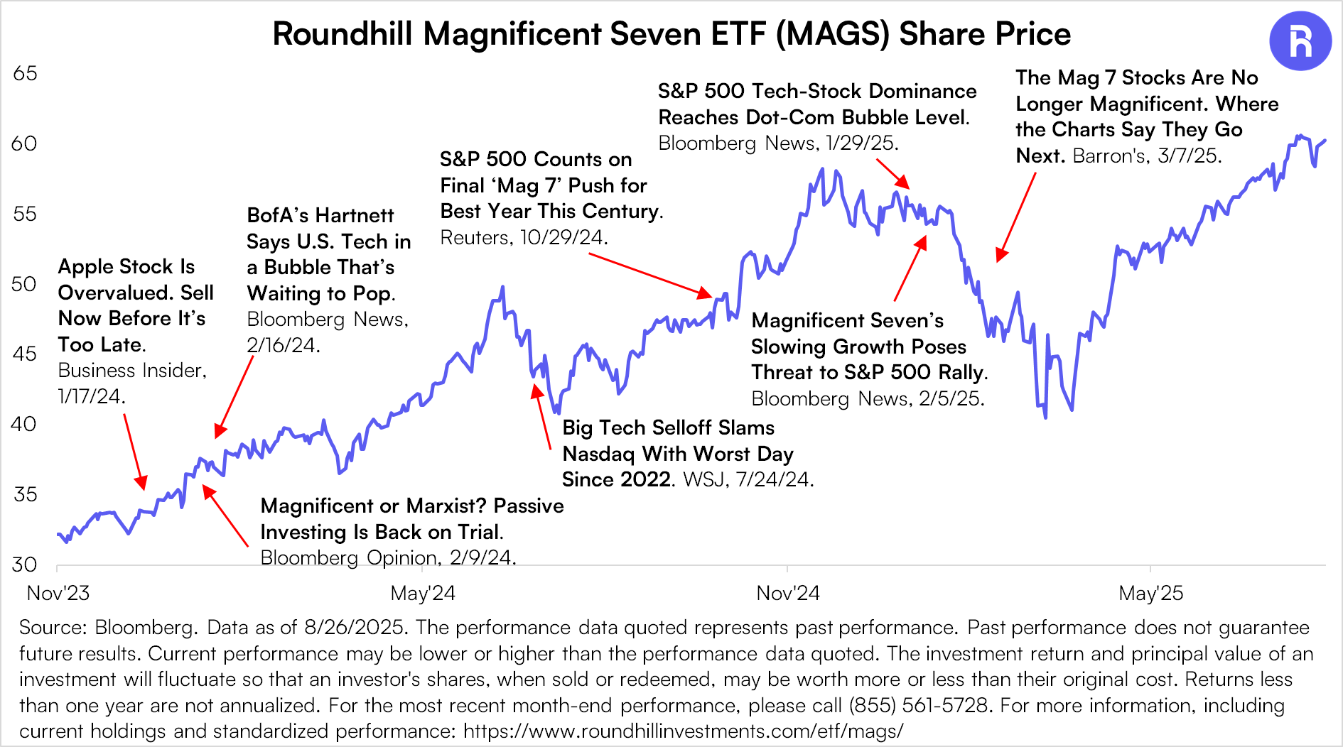 Still Magnificent — The Magnificent Seven Stocks Roar Back