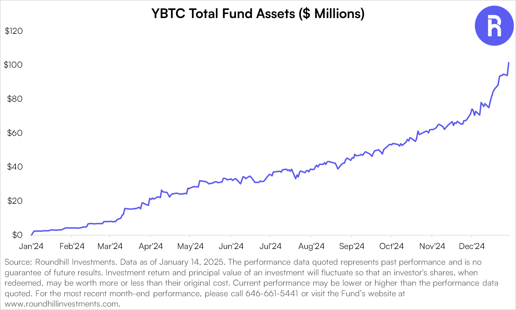 YBTC’s 1-Year Anniversary