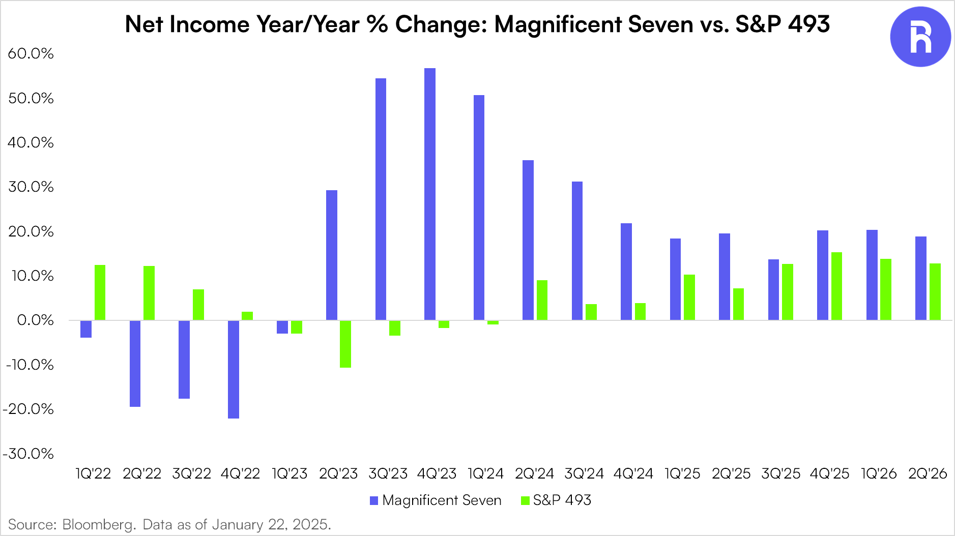 The Good, The Bad, and The Magnificent Seven: 4Q’24 and 2025 Earnings Preview