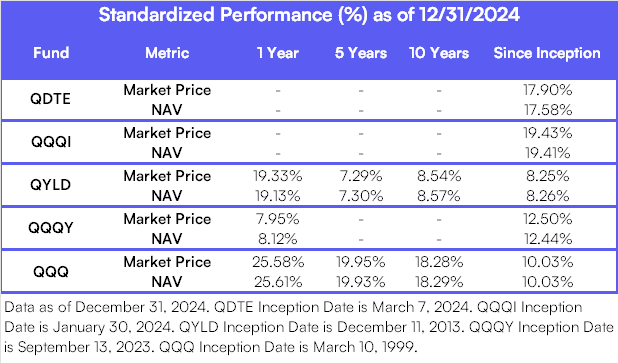 QDTE: Not Your Average Covered Call Strategy