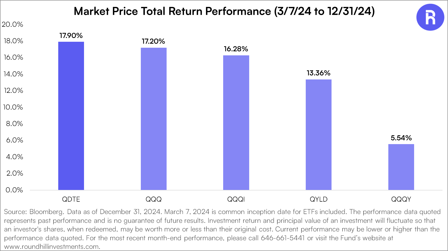 QDTE: Not Your Average Covered Call Strategy