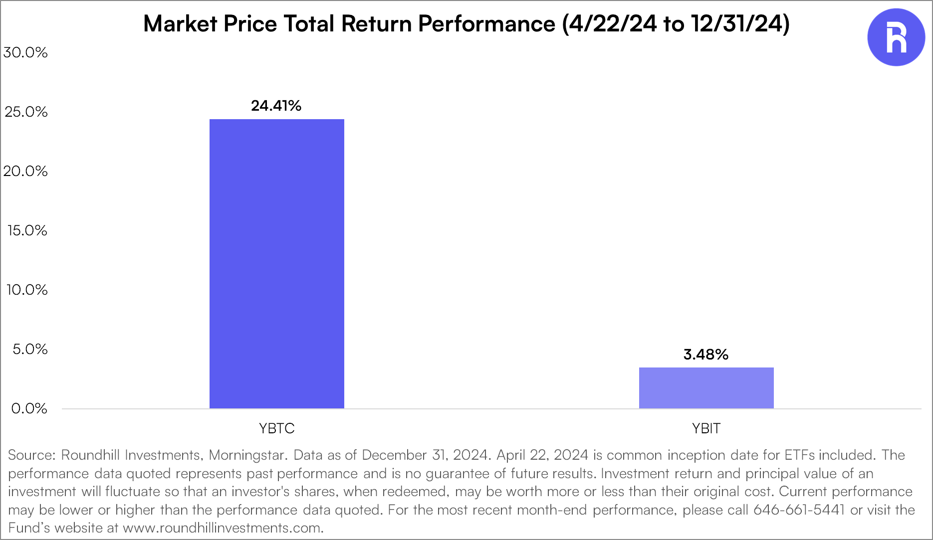 YBTC Outperforming YBIT
