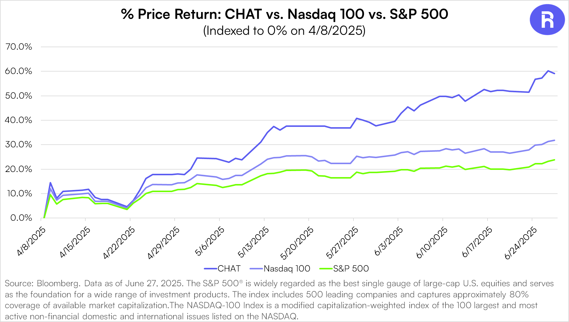 Why Active Matters for CHAT & AI Investing