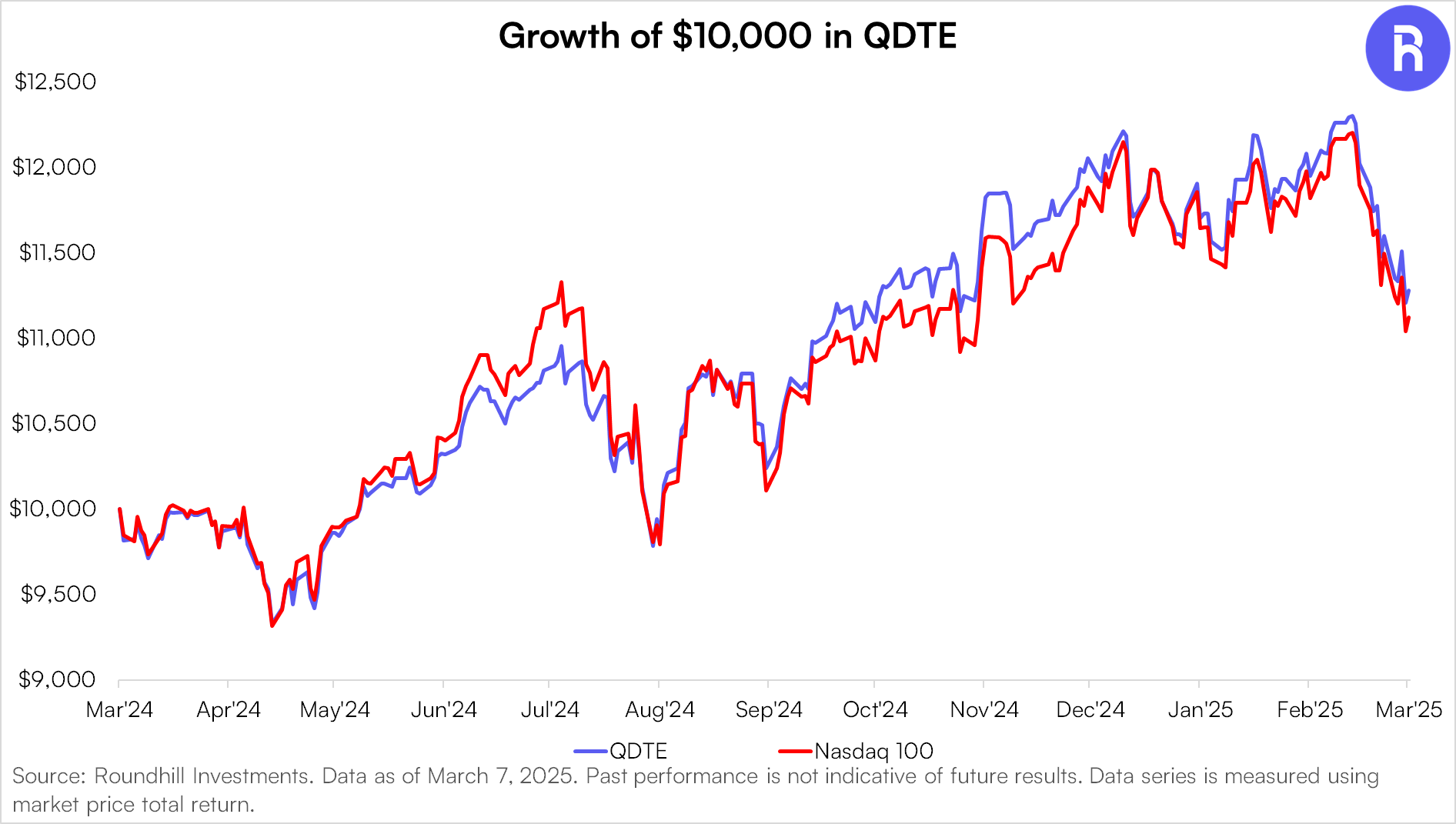 The 0DTE Opportunity: Looking Back at Year 1 with XDTE and QDTE