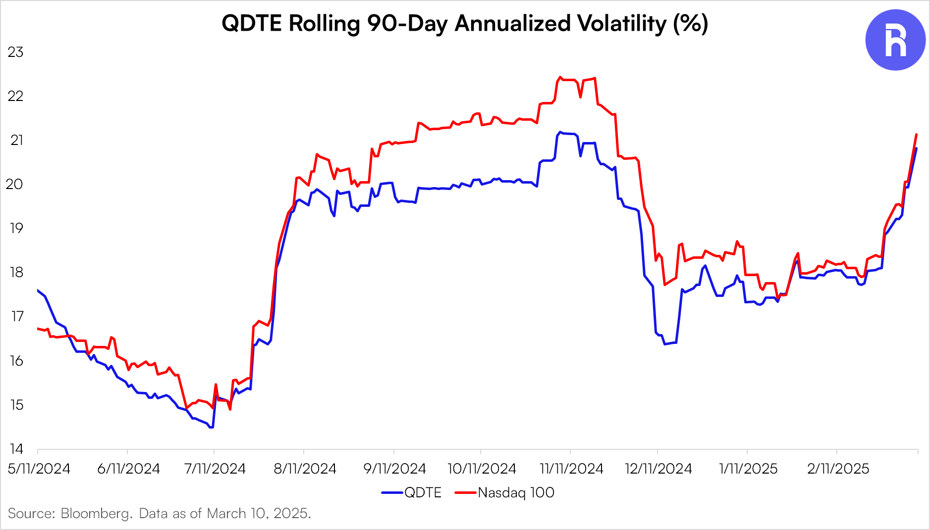The 0DTE Opportunity: Looking Back at Year 1 with XDTE and QDTE