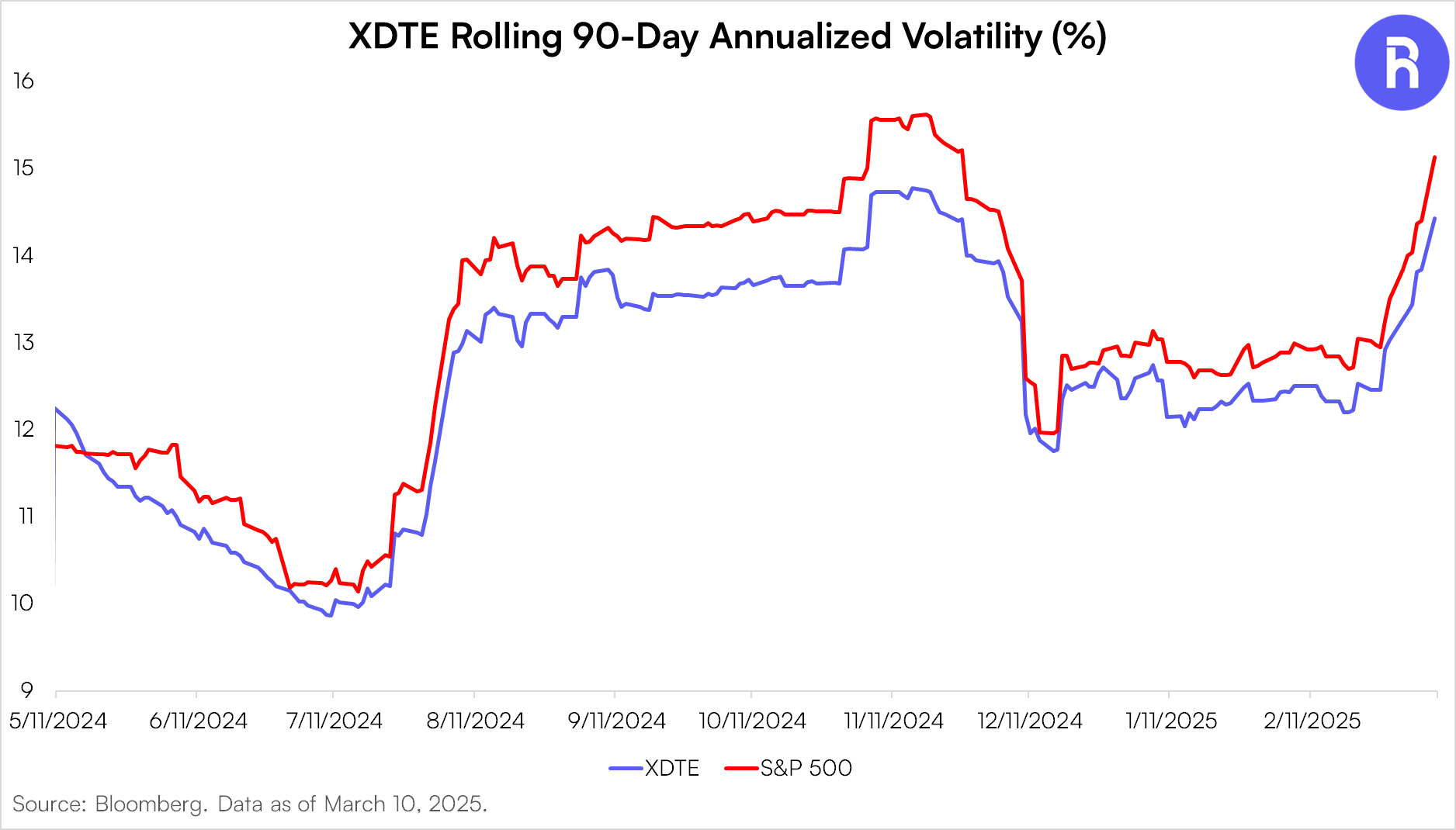The 0DTE Opportunity: Looking Back at Year 1 with XDTE and QDTE