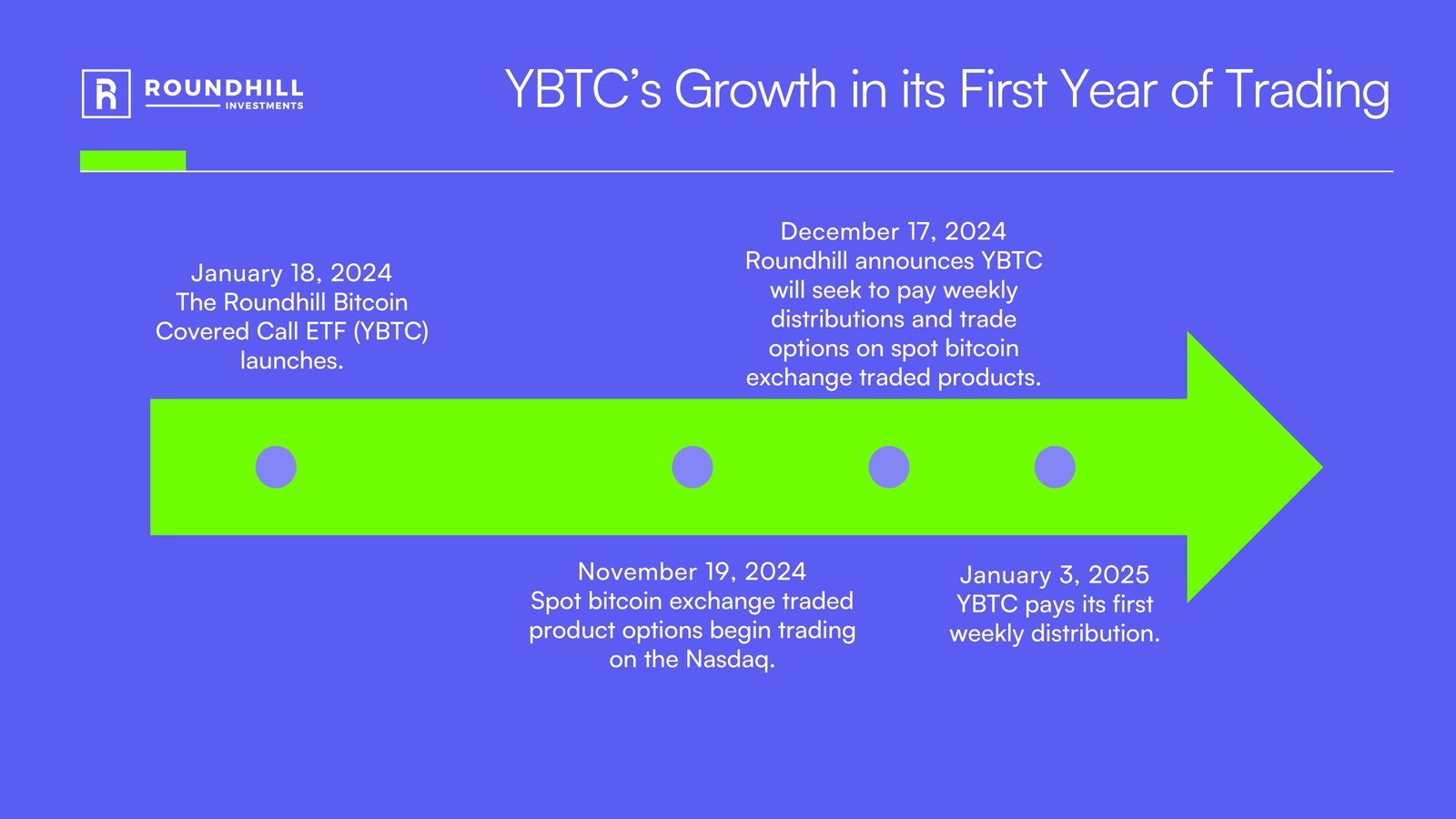 YBTC’s 1-Year Anniversary