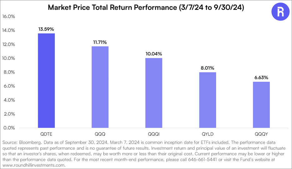 QDTE: Not Your Average Covered Call Strategy
