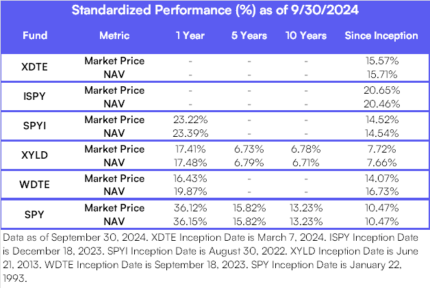 XDTE: Not Your Average Covered Call Strategy