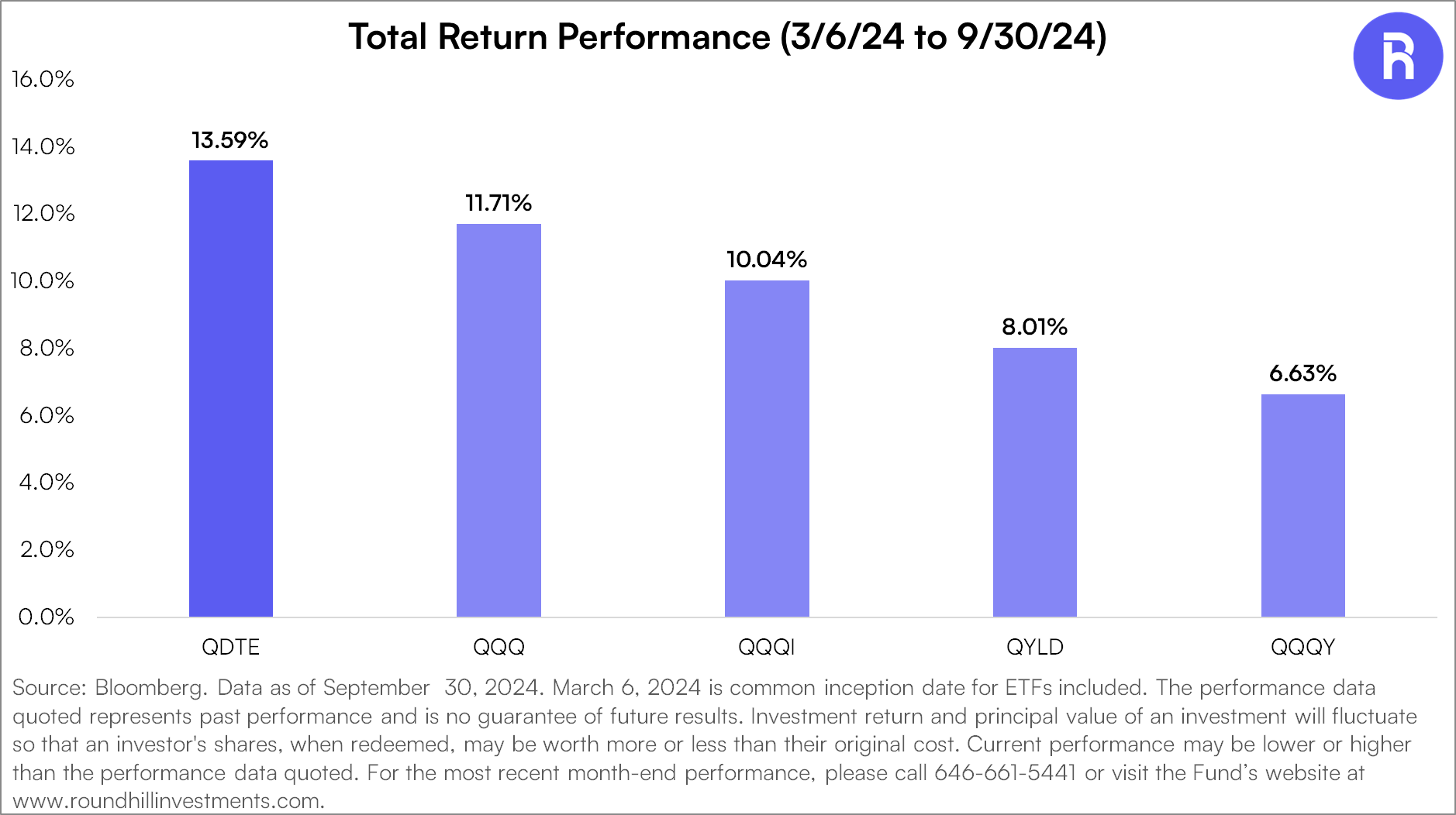 QDTE: Not Your Average Covered Call Strategy