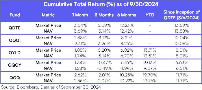 QDTE: Not Your Average Covered Call Strategy