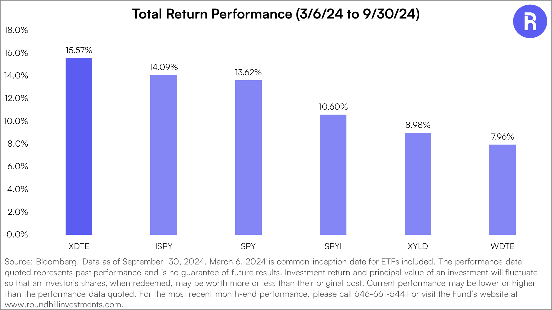 XDTE: Not Your Average Covered Call Strategy