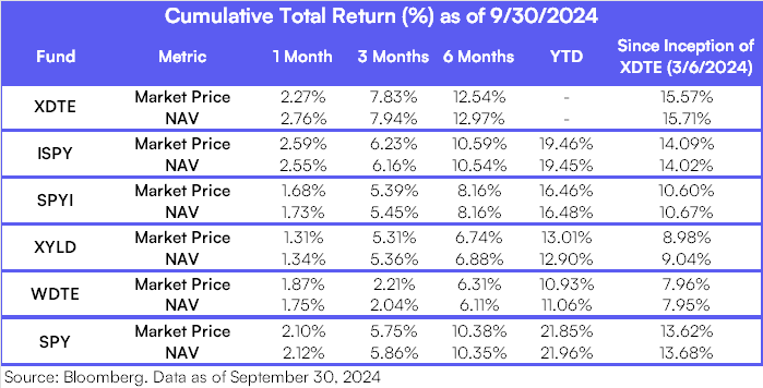 XDTE: Not Your Average Covered Call Strategy