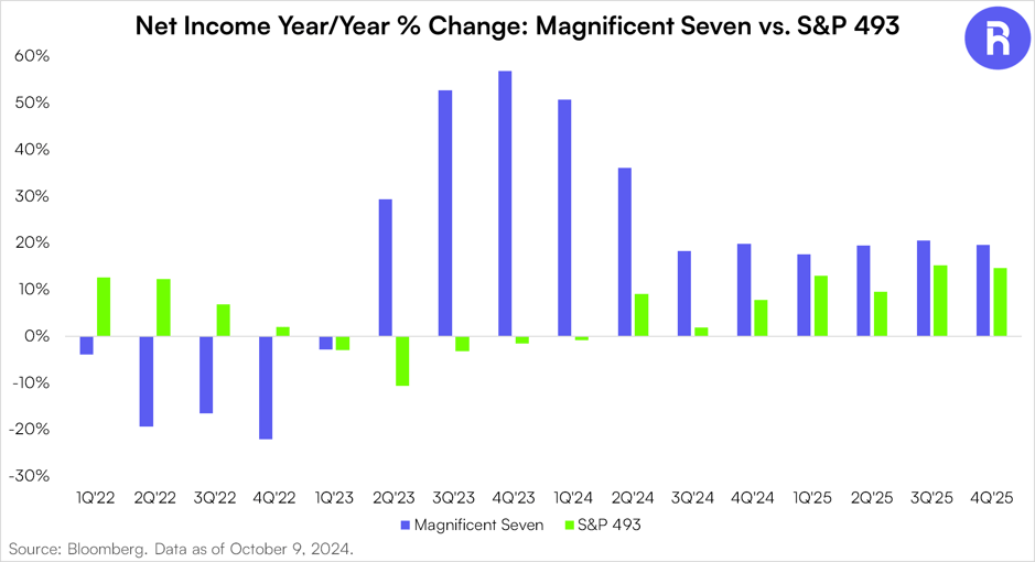 Are the Magnificent Seven Still Magnificent?