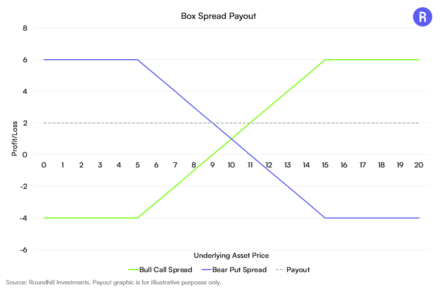 The Benefits of Box Spreads