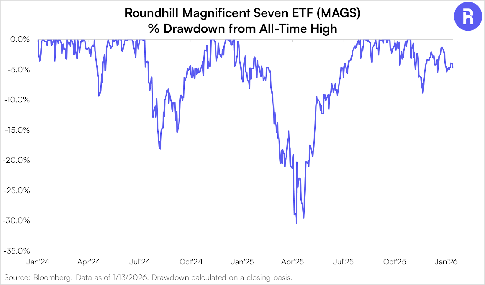Magnificent Seven “Only” Up 23% in 2025: A Bull Market Problem