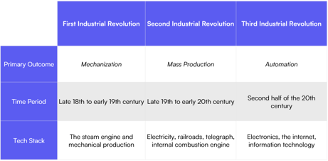 Are We In the New Industrial Revolution? Today’s AI & Robotics Boom ...
