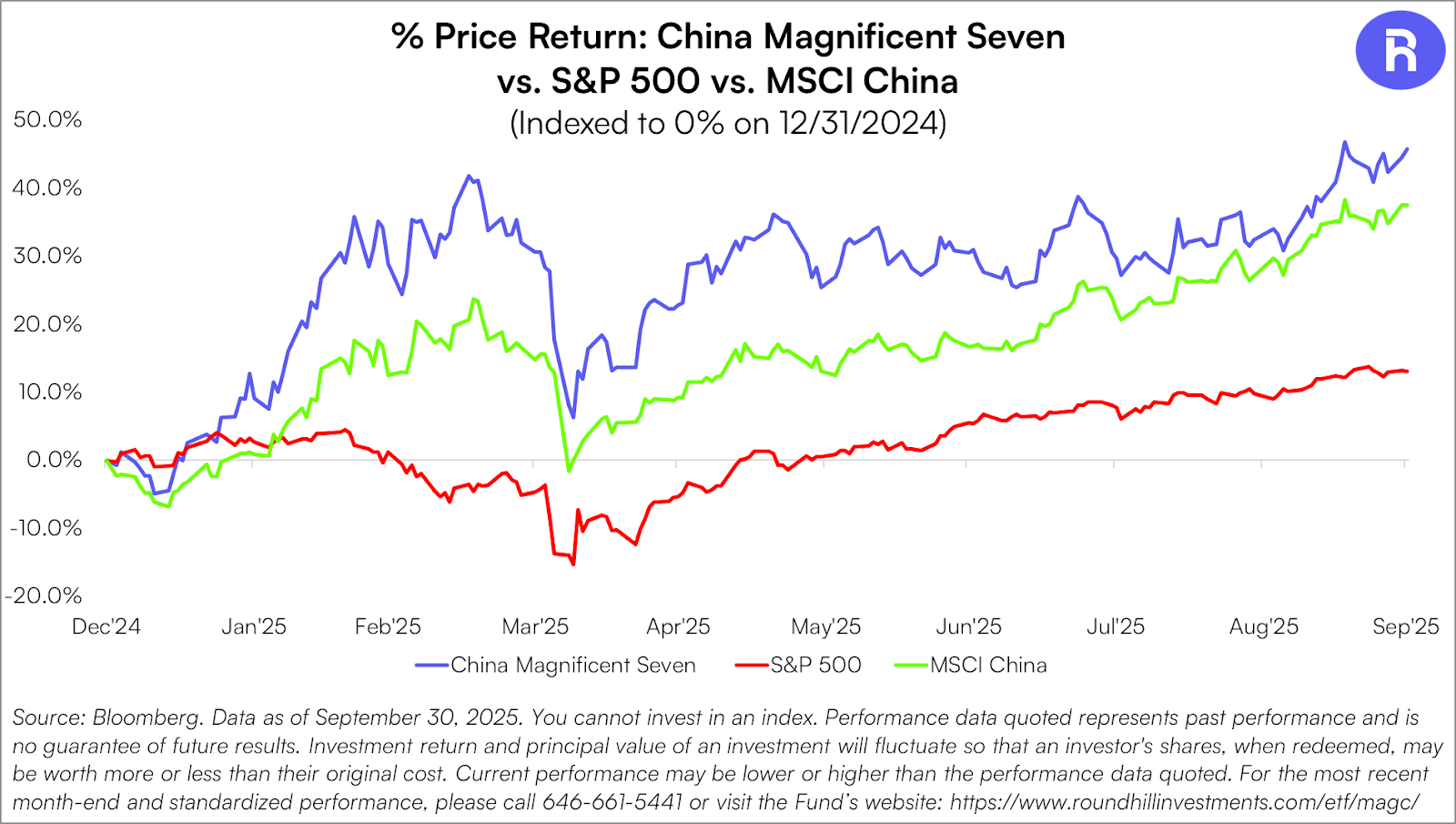 Introducing MAGC: The China Magnificent Seven ETF